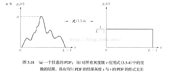 直方图均衡化 Gai S Blog